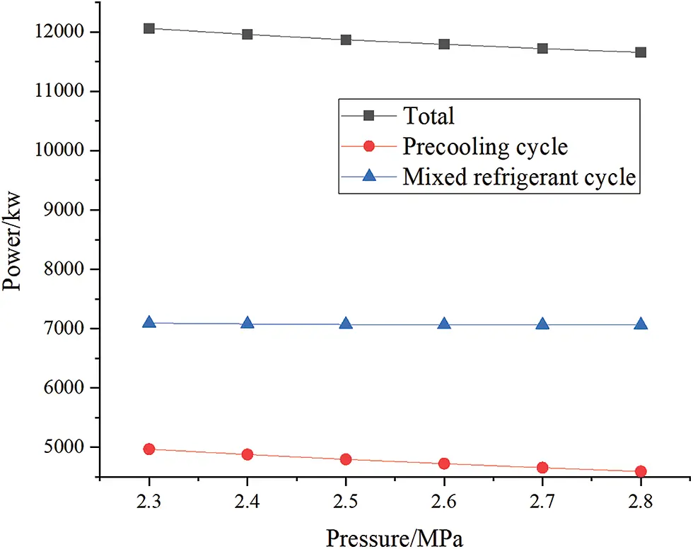 Effect of Refrigerant on the Performance of a C3/MRC Liquefaction Process
