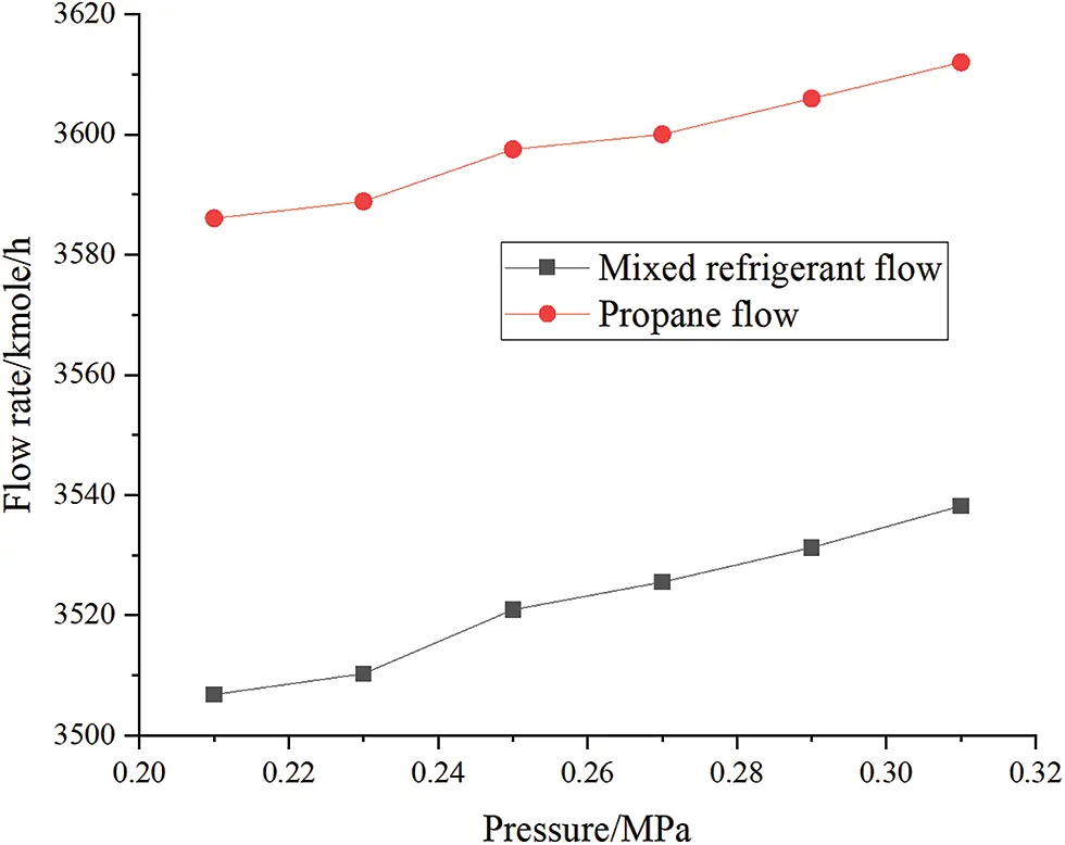 Effect of Refrigerant on the Performance of a C3/MRC Liquefaction Process