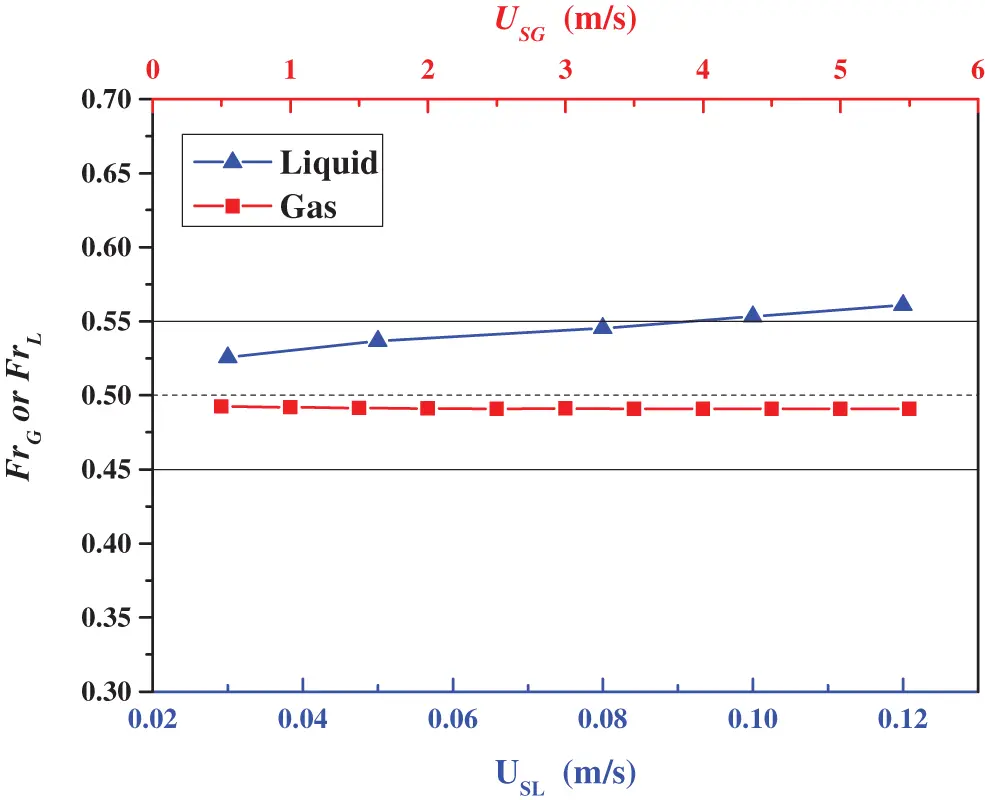 Experimental Investigation of Regular or Wavy Two-Phase Flow in a Manifold