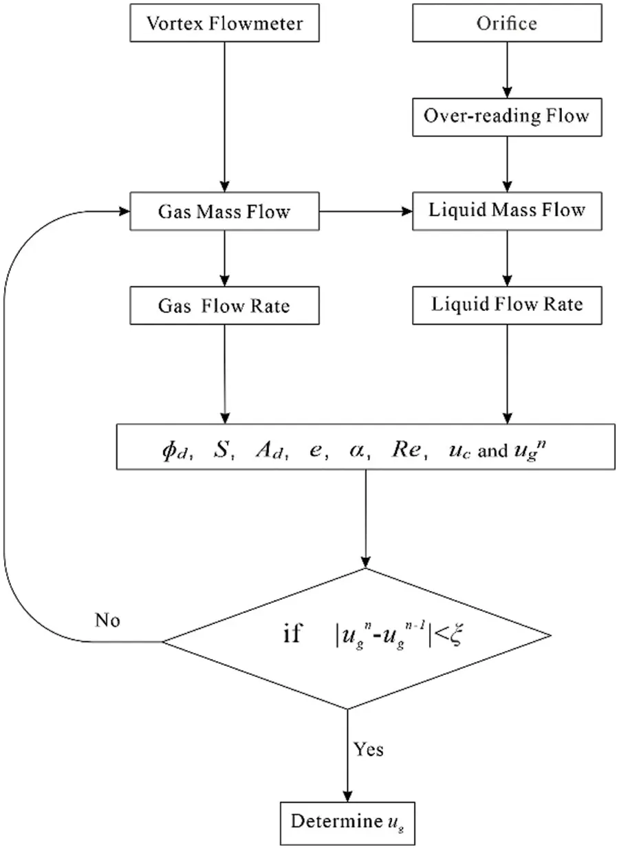FDMP | Free Full-Text | A Novel Method for Wet Gas Flow Measurements Based on an Over-Reading ...