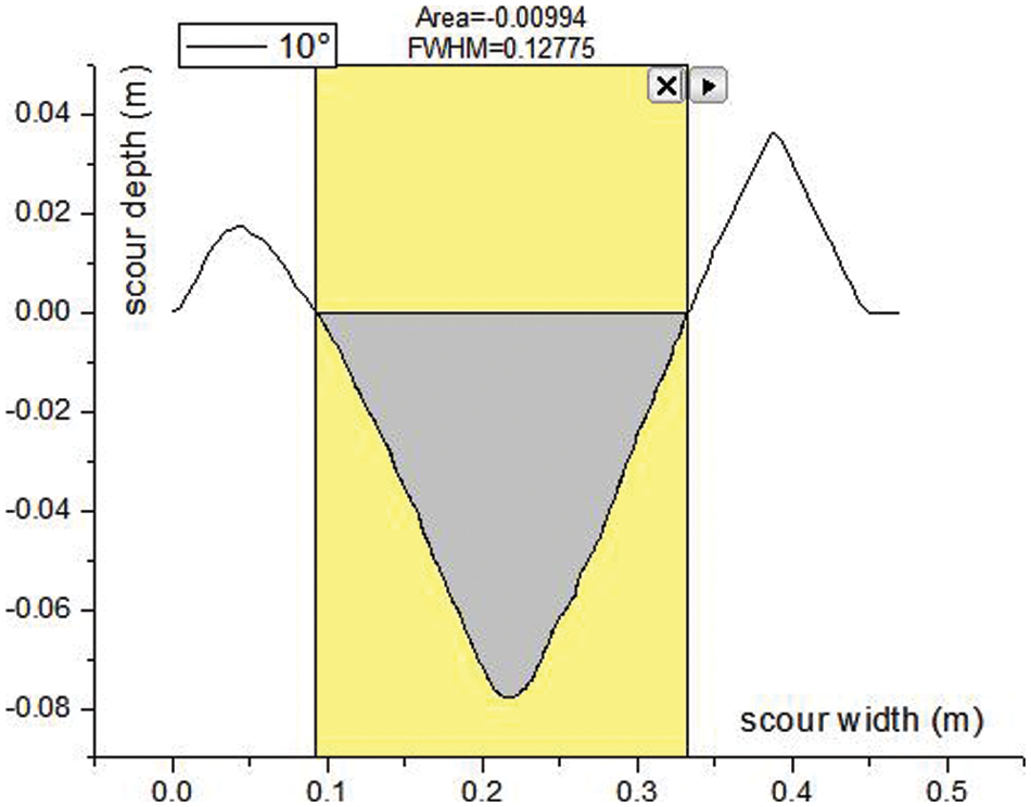 FDMP | Free Full-Text | Simulation of Seabed Erosion Produced by an ...