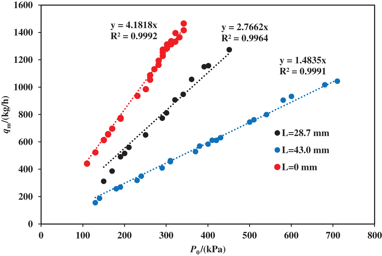FDMP | Free Full-Text | Experimental Analysis of the Flow Characteristics of an Adjustable ...