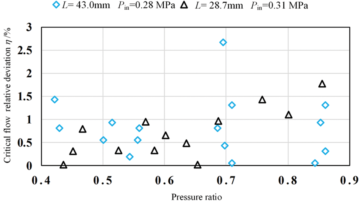 FDMP | Free Full-Text | Experimental Analysis of the Flow Characteristics of an Adjustable ...