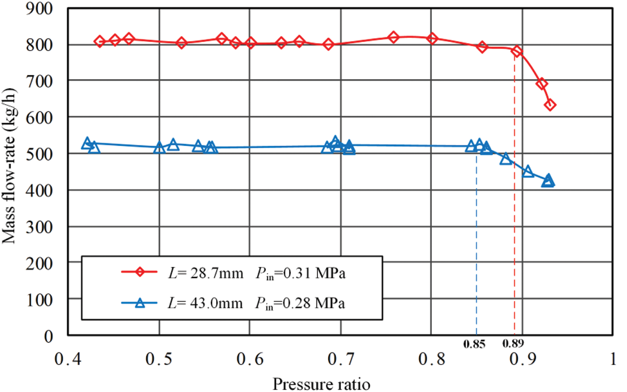 FDMP | Free Full-Text | Experimental Analysis of the Flow Characteristics of an Adjustable ...