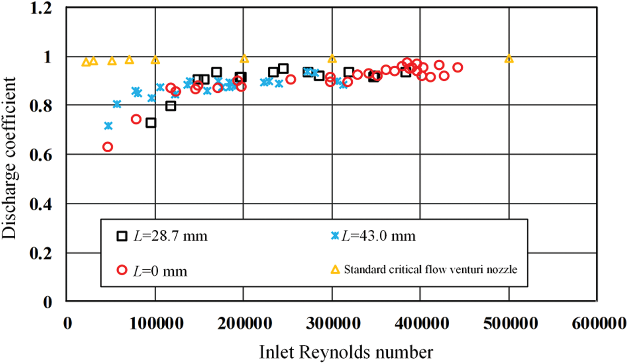 FDMP | Free Full-Text | Experimental Analysis of the Flow Characteristics of an Adjustable ...