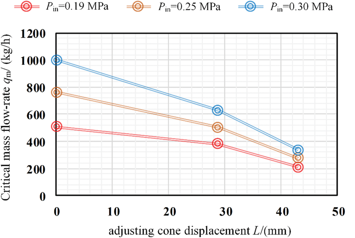 FDMP | Free Full-Text | Experimental Analysis of the Flow ...