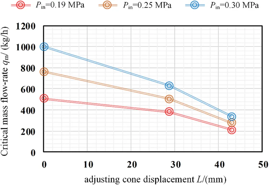 FDMP | Free Full-Text | Experimental Analysis of the Flow Characteristics of an Adjustable ...