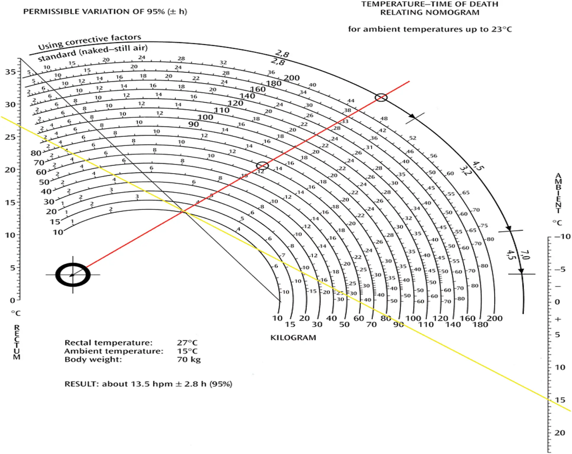 FDMP | Free Full-Text | Determination of the Postmortem Interval Using ...