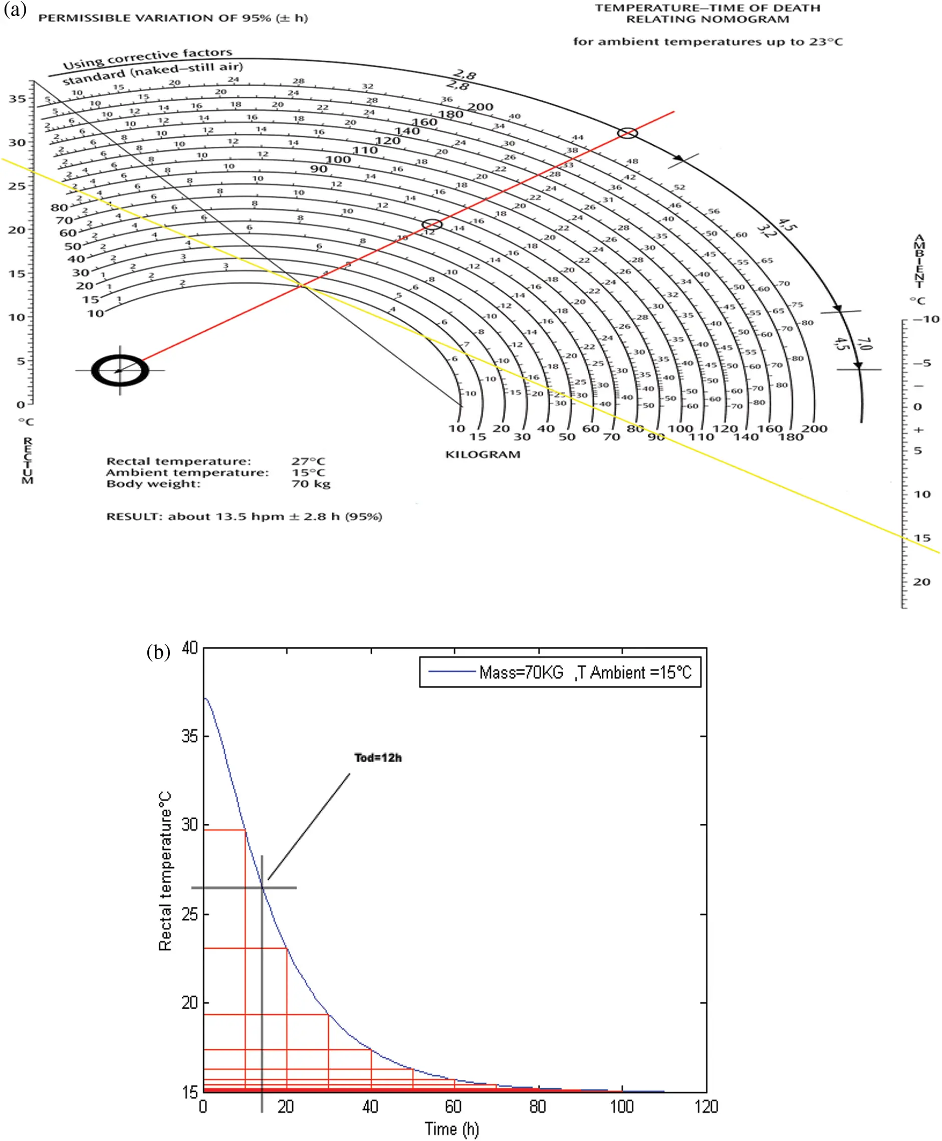 FDMP | Free Full-Text | Determination of the Postmortem Interval Using ...