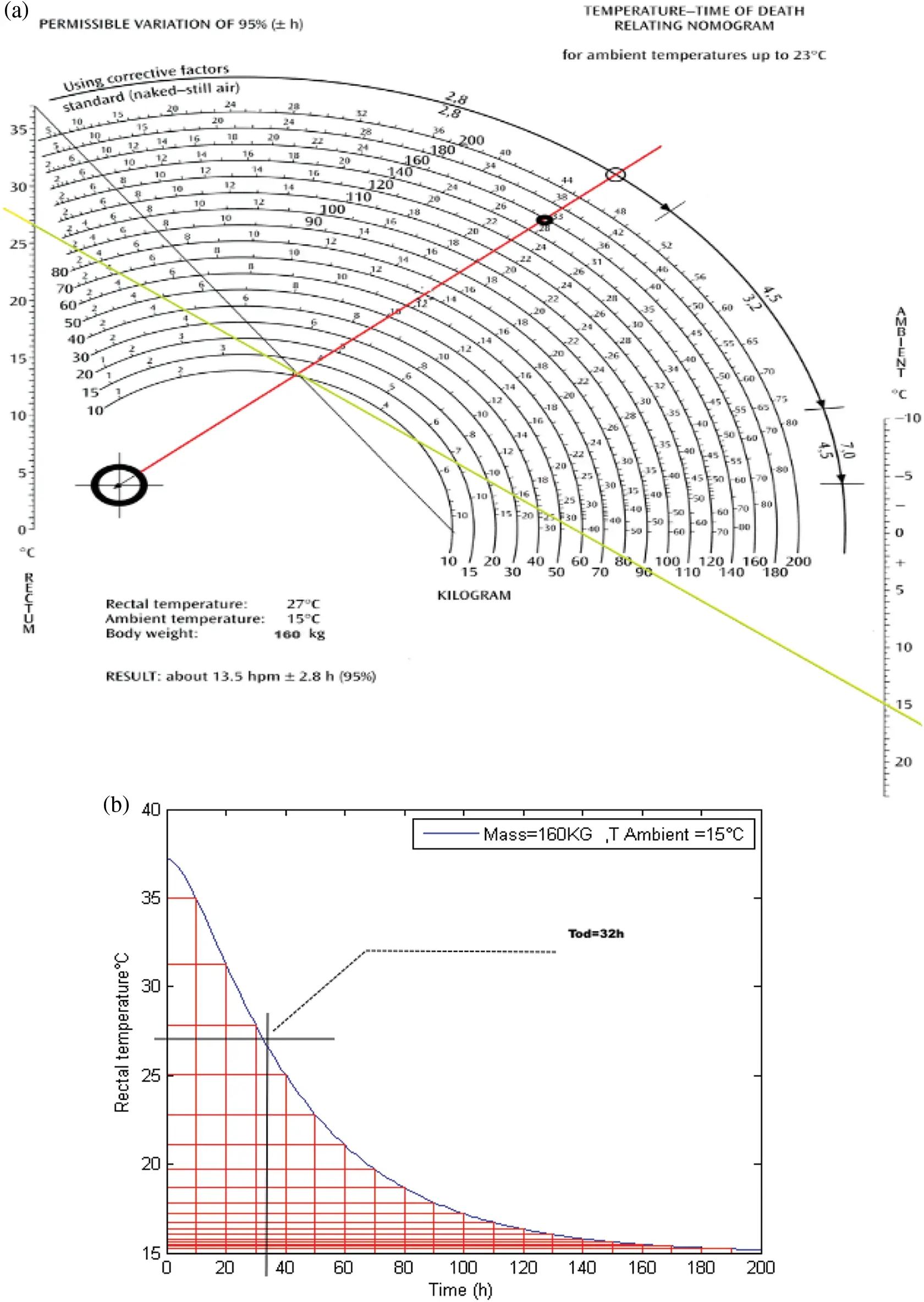 FDMP | Free Full-Text | Determination of the Postmortem Interval Using ...