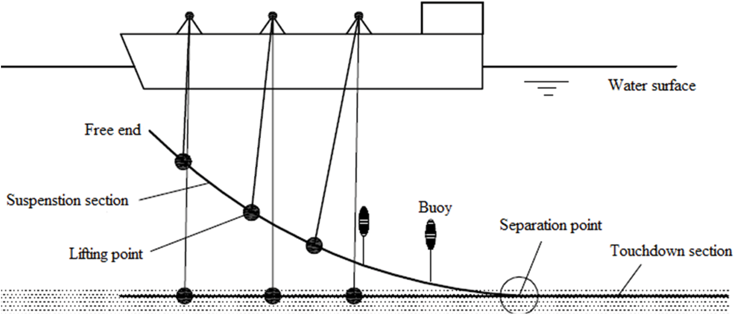FDMP | Free Full-Text | Dynamic Analysis of Pipeline Lifting Operations ...