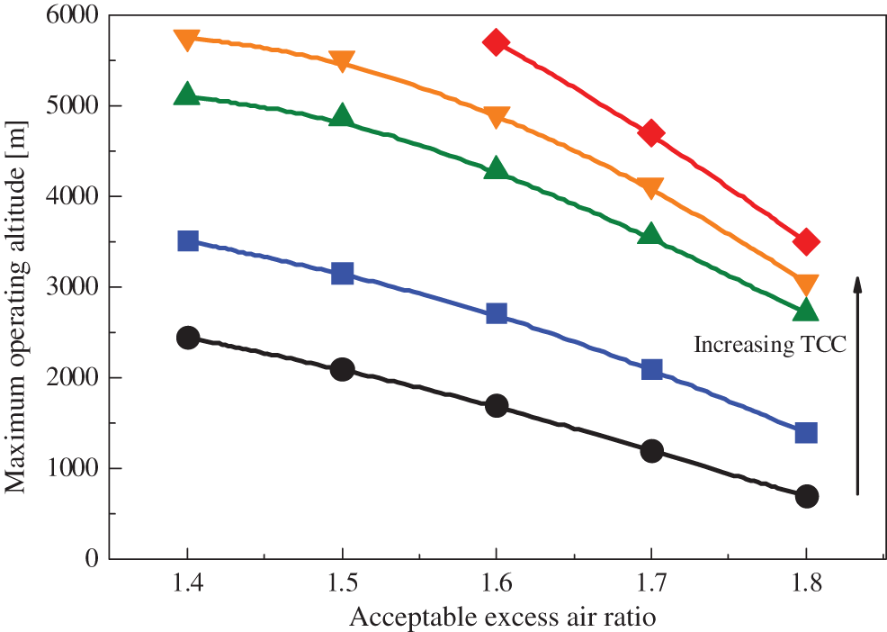 FDMP | Free Full-Text | A Strategy to Control the Turbocharger Energy ...