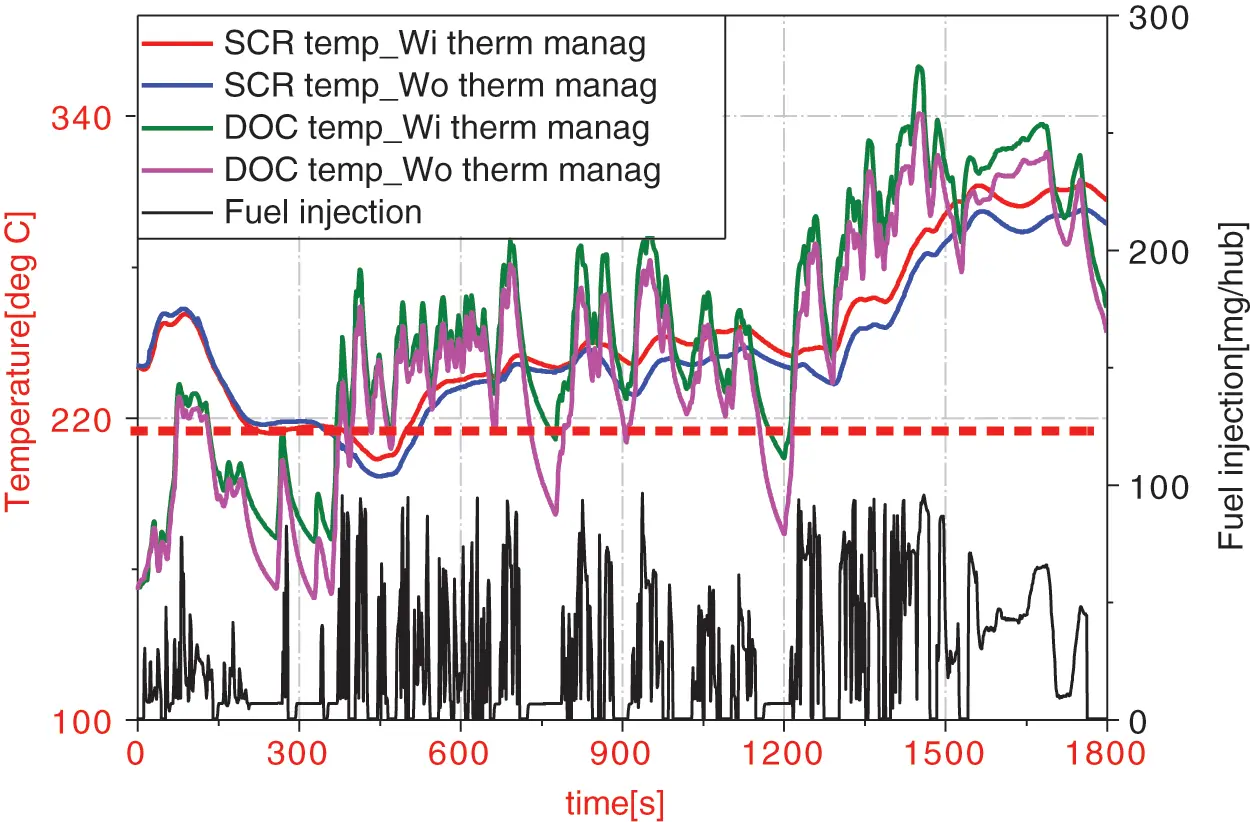Experimental Analysis of the Influence of Exhaust Thermal Management on ...