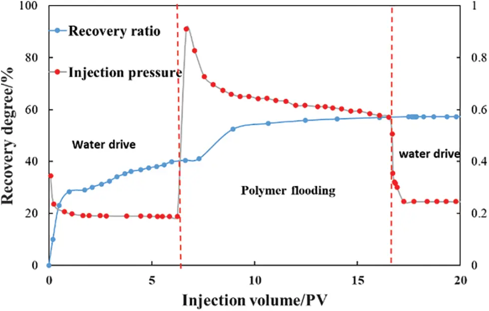 Experimental Study and Numerical Simulation of Polymer Flooding