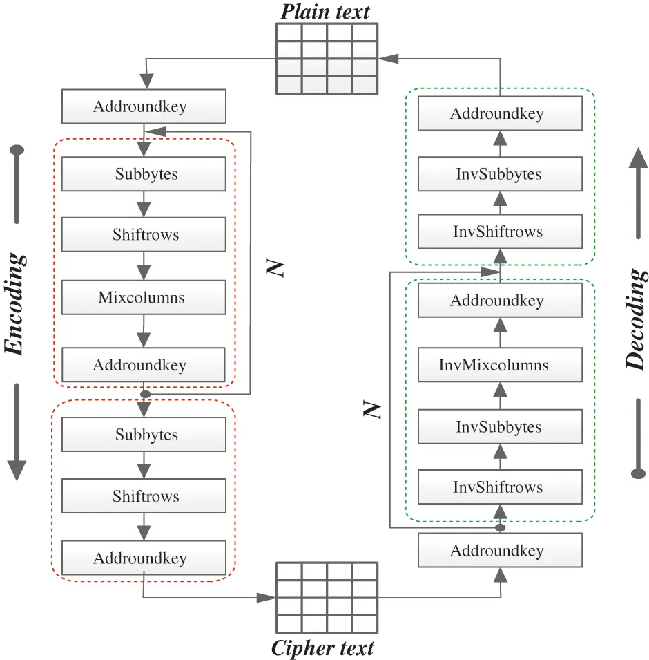 ECG Encryption Enhancement Technique with Multiple Layers of AES and ...