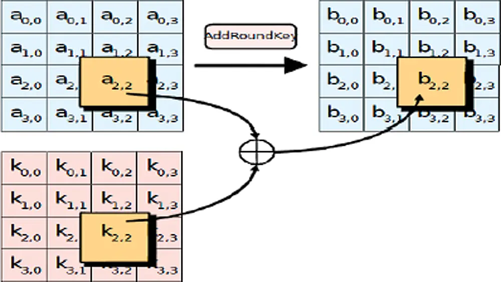 ECG Encryption Enhancement Technique with Multiple Layers of AES and ...