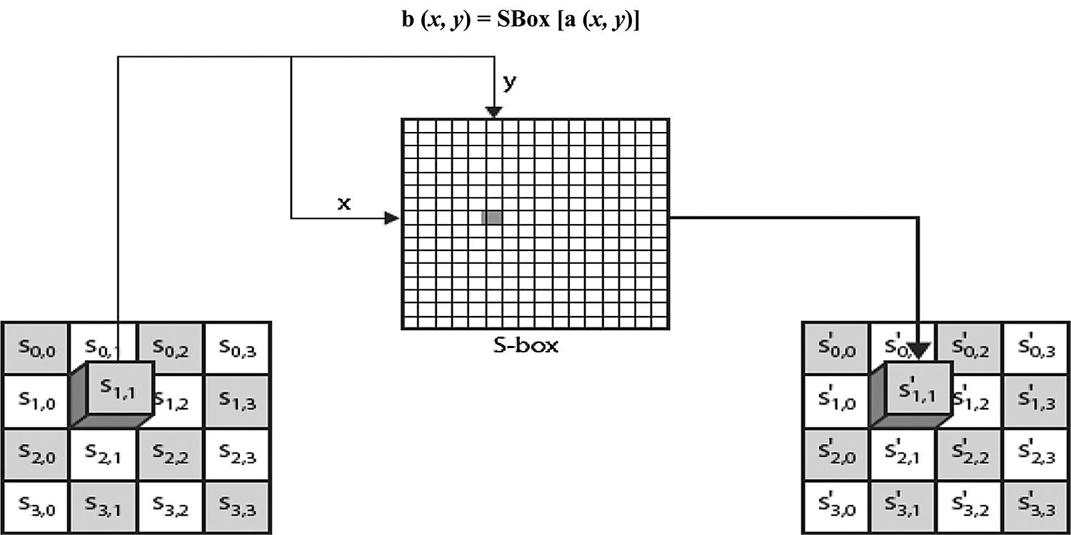 ECG Encryption Enhancement Technique with Multiple Layers of AES and ...