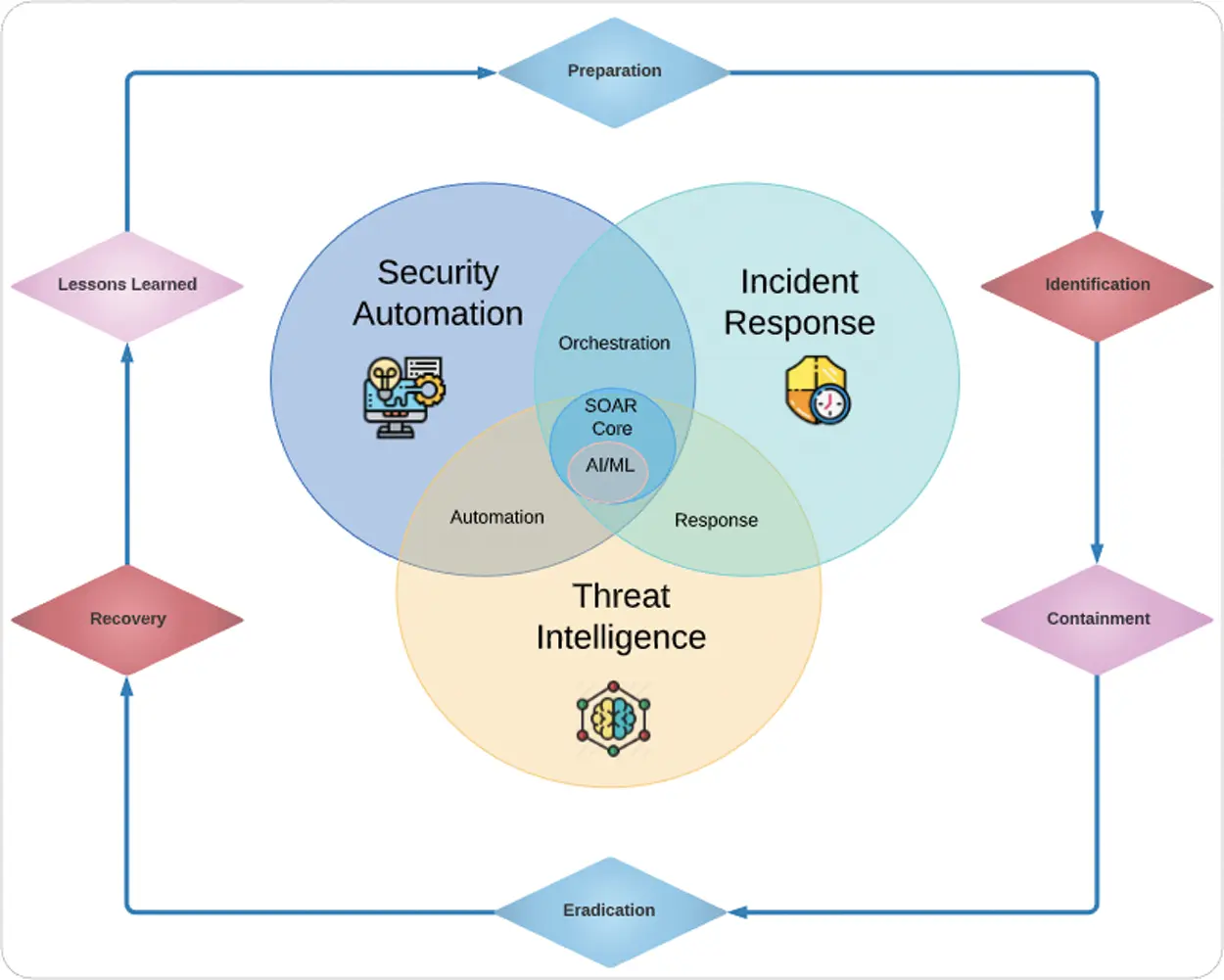 AI/ML in Security Orchestration, Automation and Response: Future ...