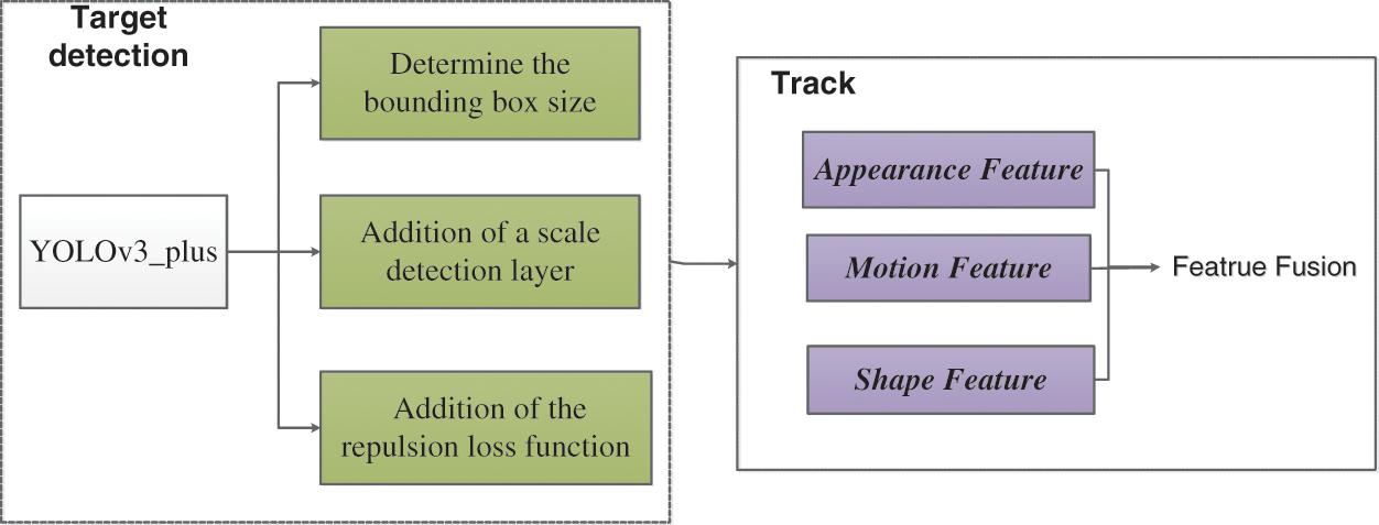 HPMC: A Multi-target Tracking Algorithm for the IoT