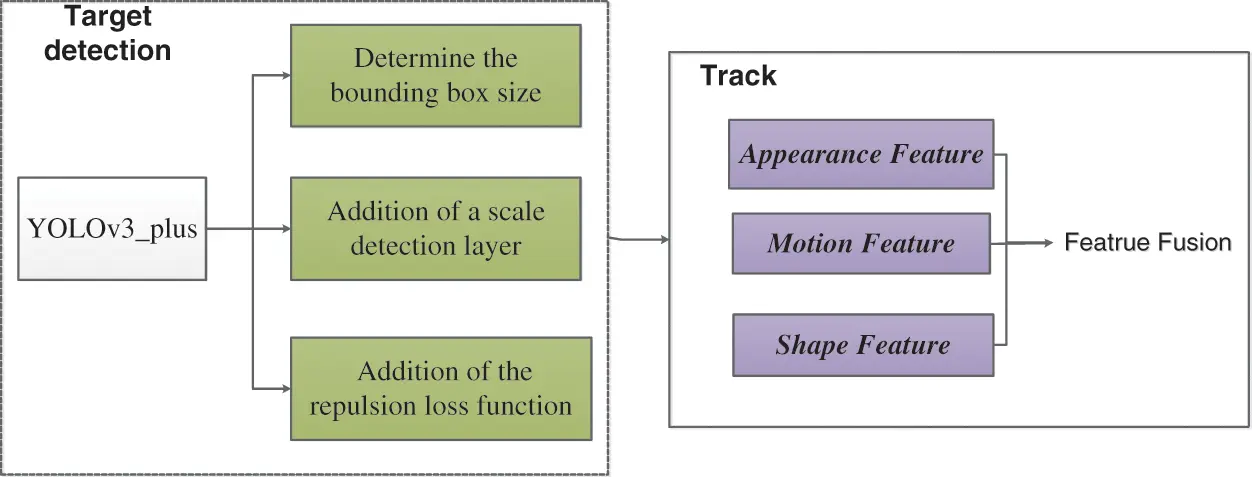 Hpmc A Multi Target Tracking Algorithm For The Iot