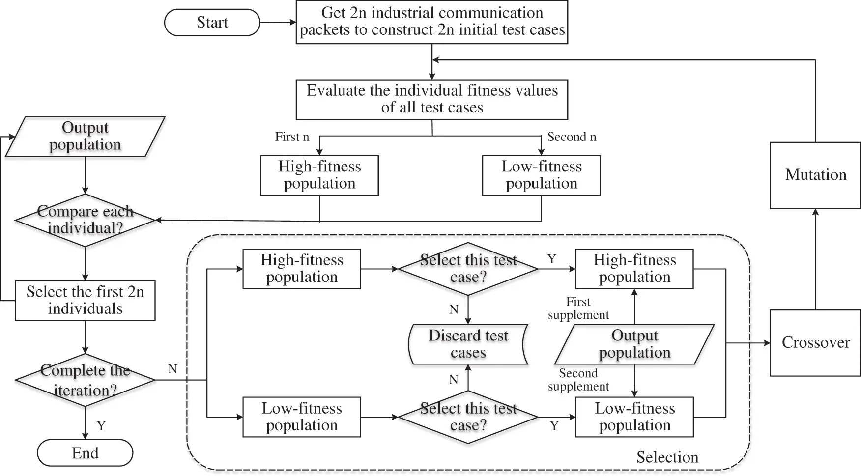 Case Optimization Using Improved Genetic Algorithm for Industrial ...