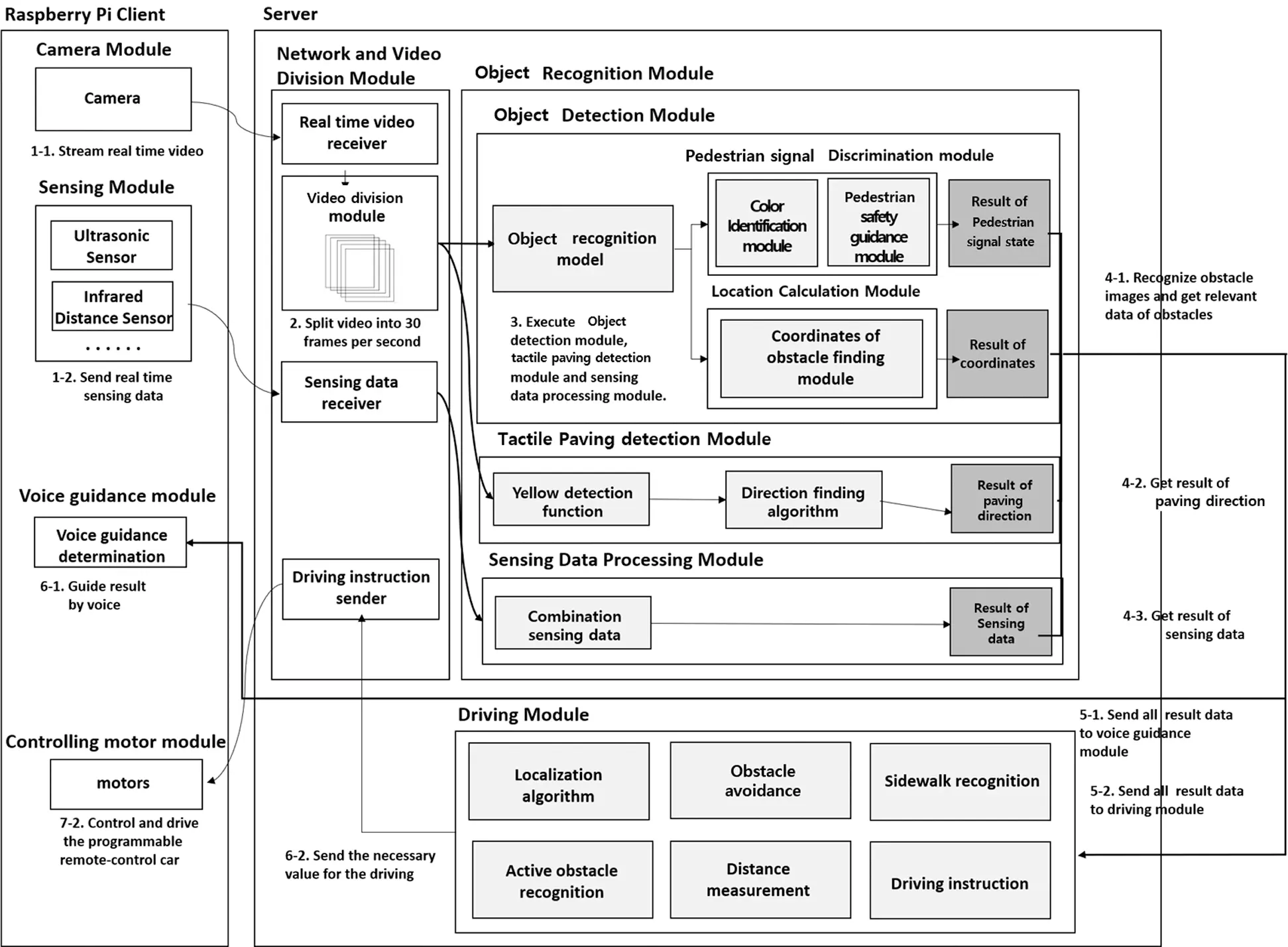 Implementation of Multi-Object Recognition System for the Blind