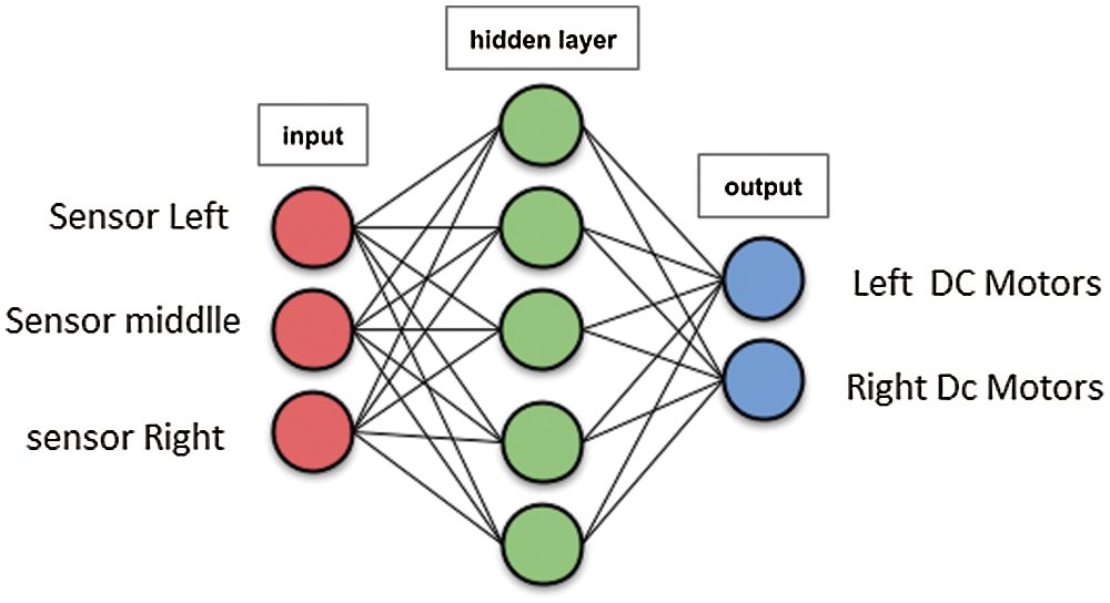 A Deep Learning Approach for the Mobile-Robot Motion Control System