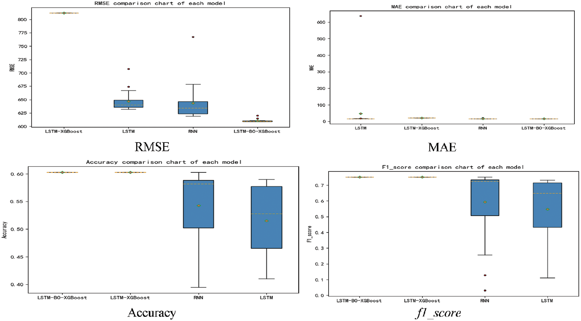 Forecast of LSTM-XGBoost in Stock Price Based on Bayesian Optimization