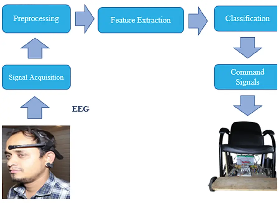 Research and Development of a Brain-Controlled Wheelchair for Paralyzed ...