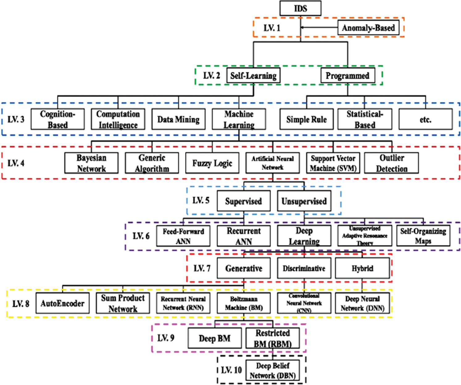 Intrusion Detection Using A New Hybrid Feature Selection Model