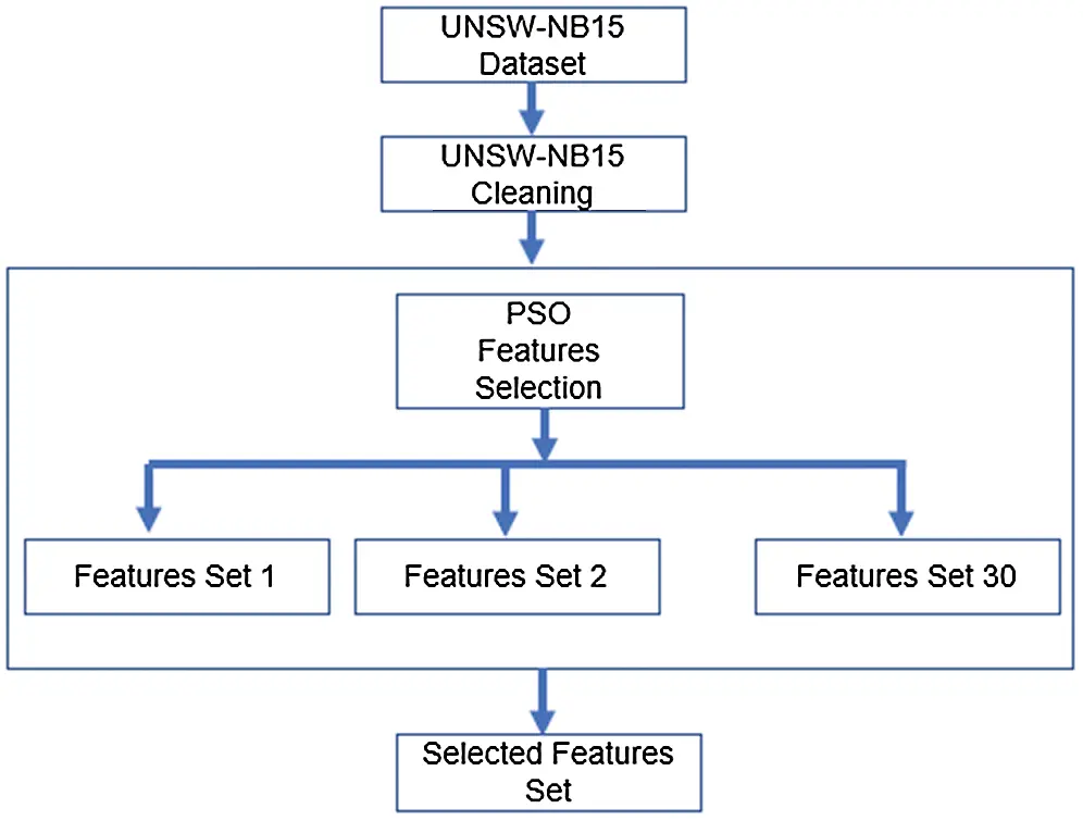 Intrusion Detection Using A New Hybrid Feature Selection Model