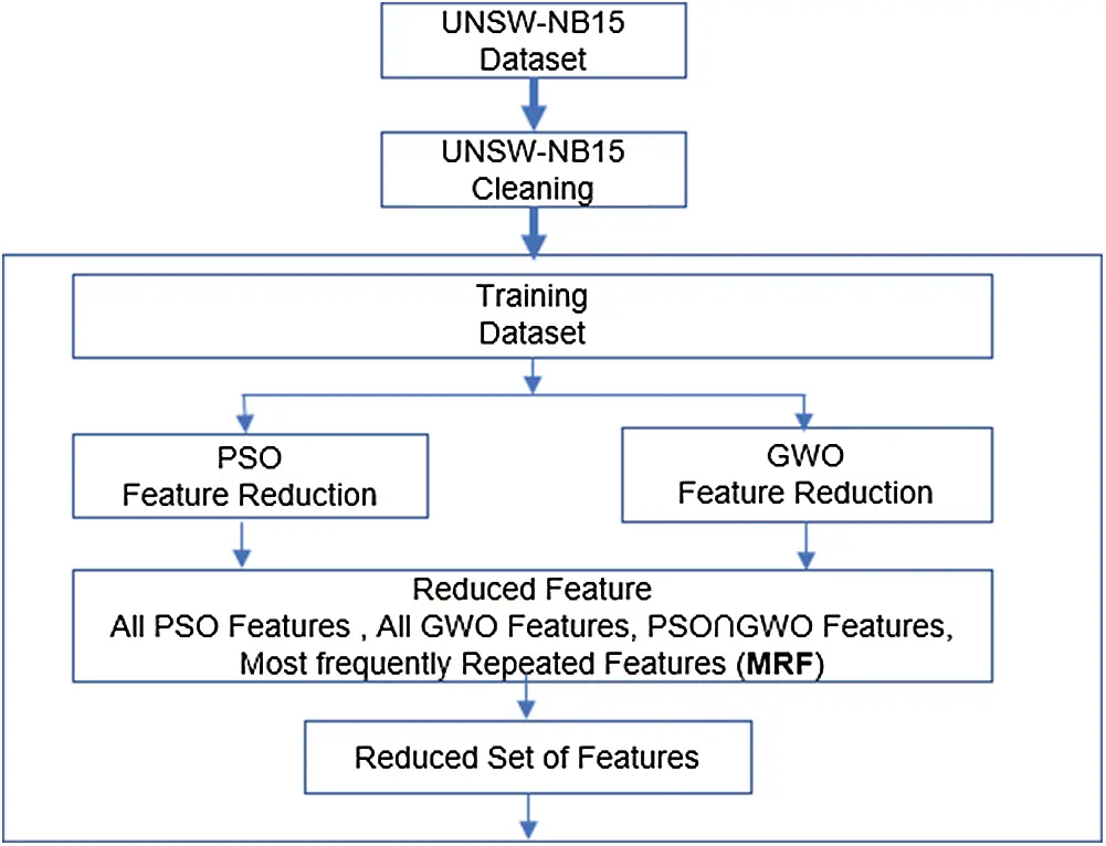 Intrusion Detection Using a New Hybrid Feature Selection Model