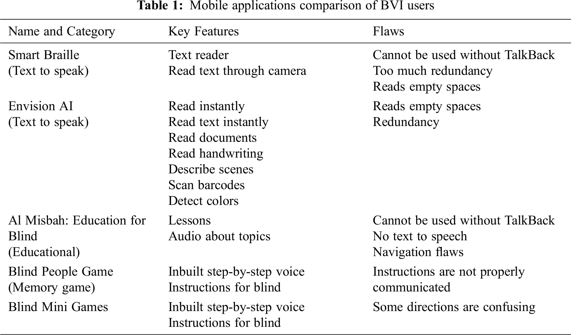 Blind and Visually Impaired User Interface to Solve Accessibility Problems
