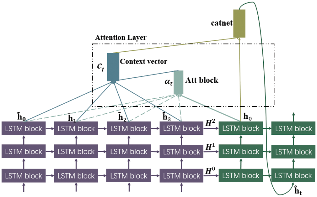 Attef Convolutional Lstm Encoder Forecaster With Attention Module For