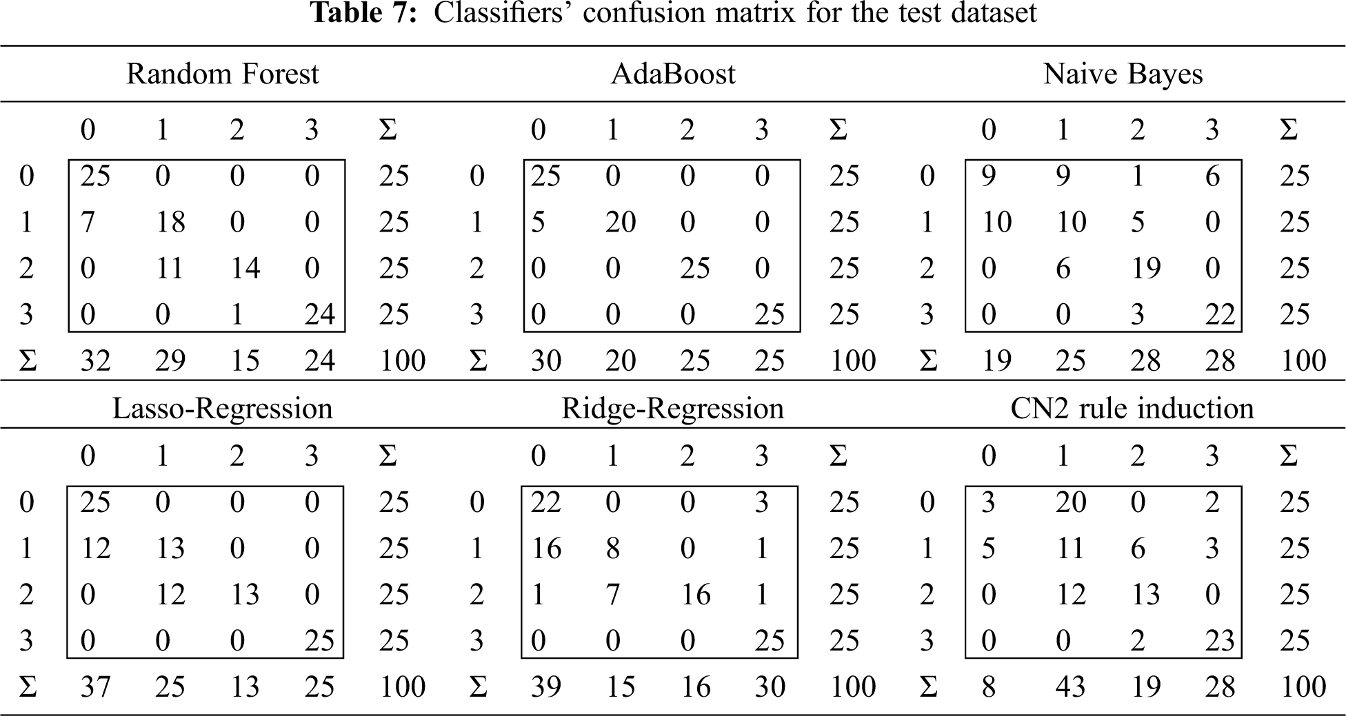 Fault Detection Algorithms for Achieving Service Continuity in Photovoltaic Farms
