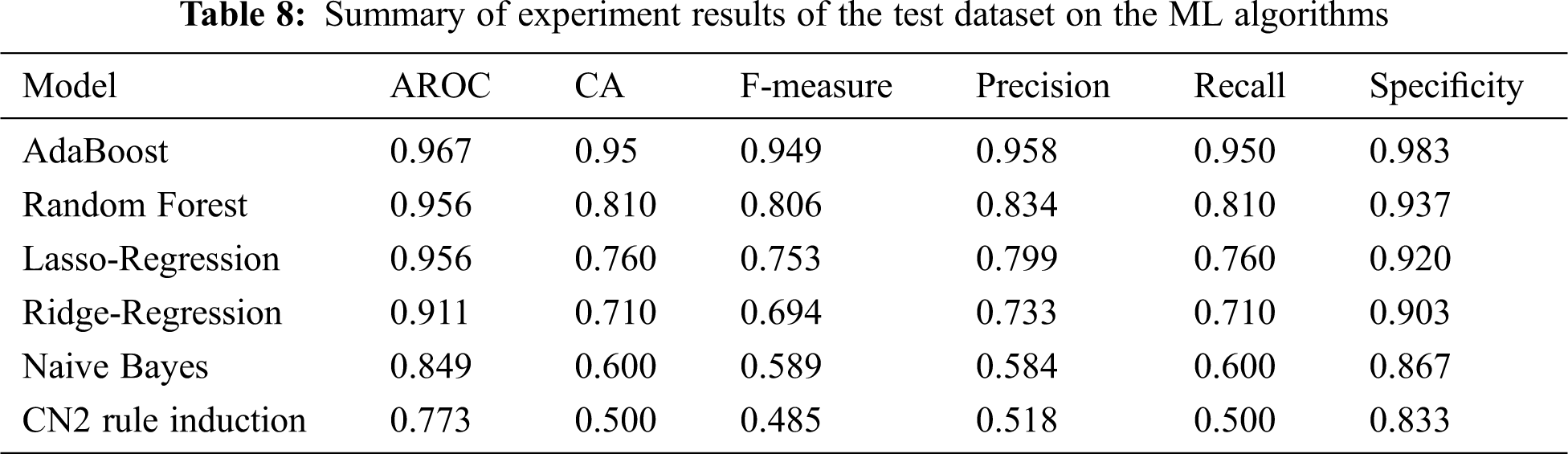 Fault Detection Algorithms for Achieving Service Continuity in ...