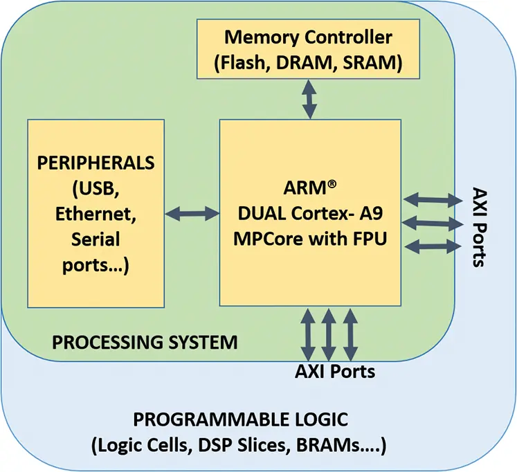 Hardware Acceleration of Image and Video Processing on Xilinx Zynq Platform
