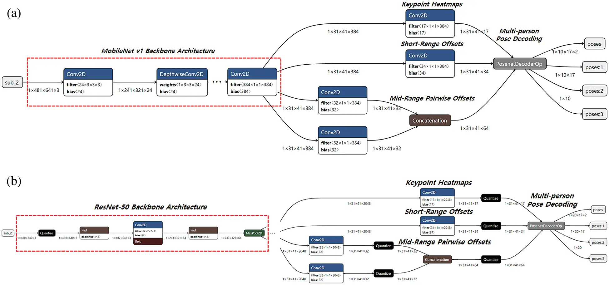 Performance Comparison of PoseNet Models on an AIoT Edge Device