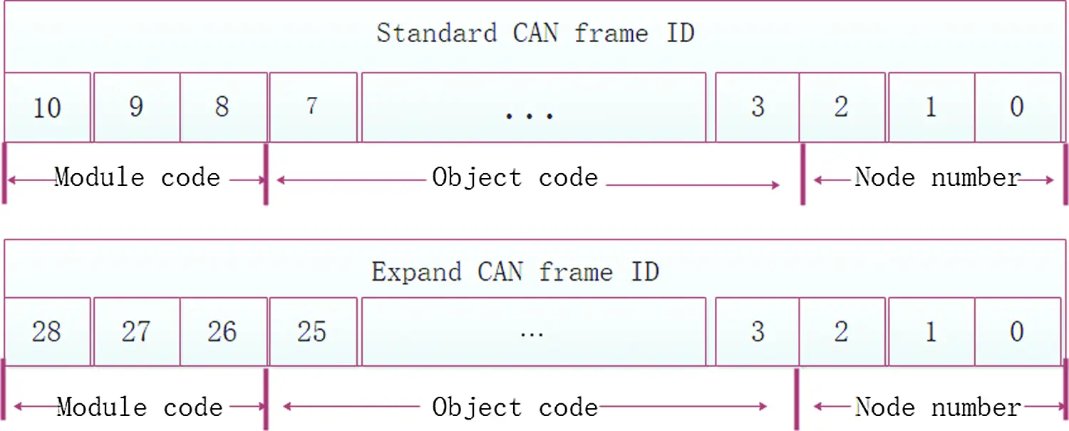 The Data Acquisition and Control System Based on IoT-CAN Bus