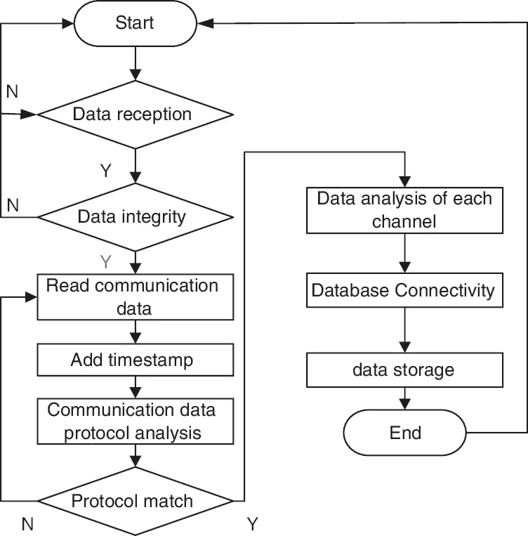 The Data Acquisition and Control System Based on IoT-CAN Bus