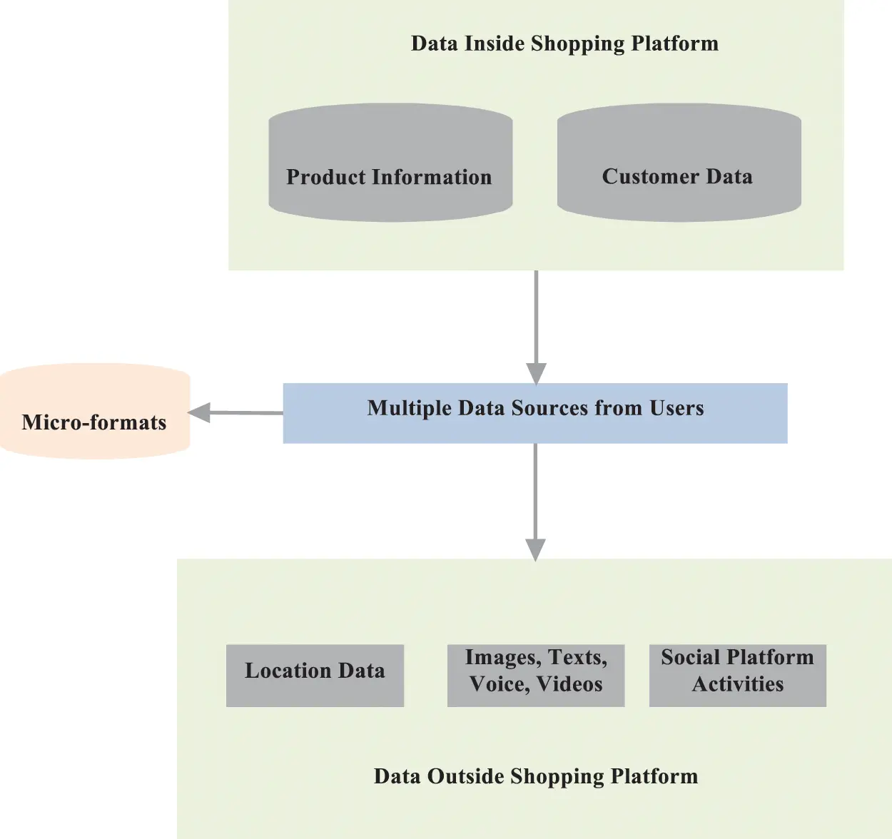 User Interaction Based Recommender System Using Machine Learning