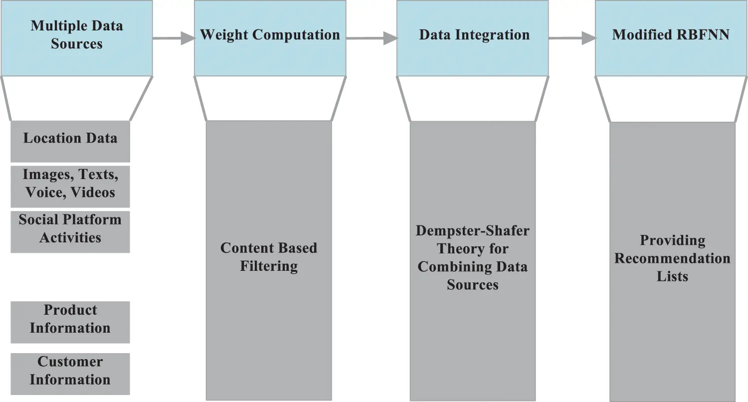 User Interaction Based Recommender System Using Machine Learning