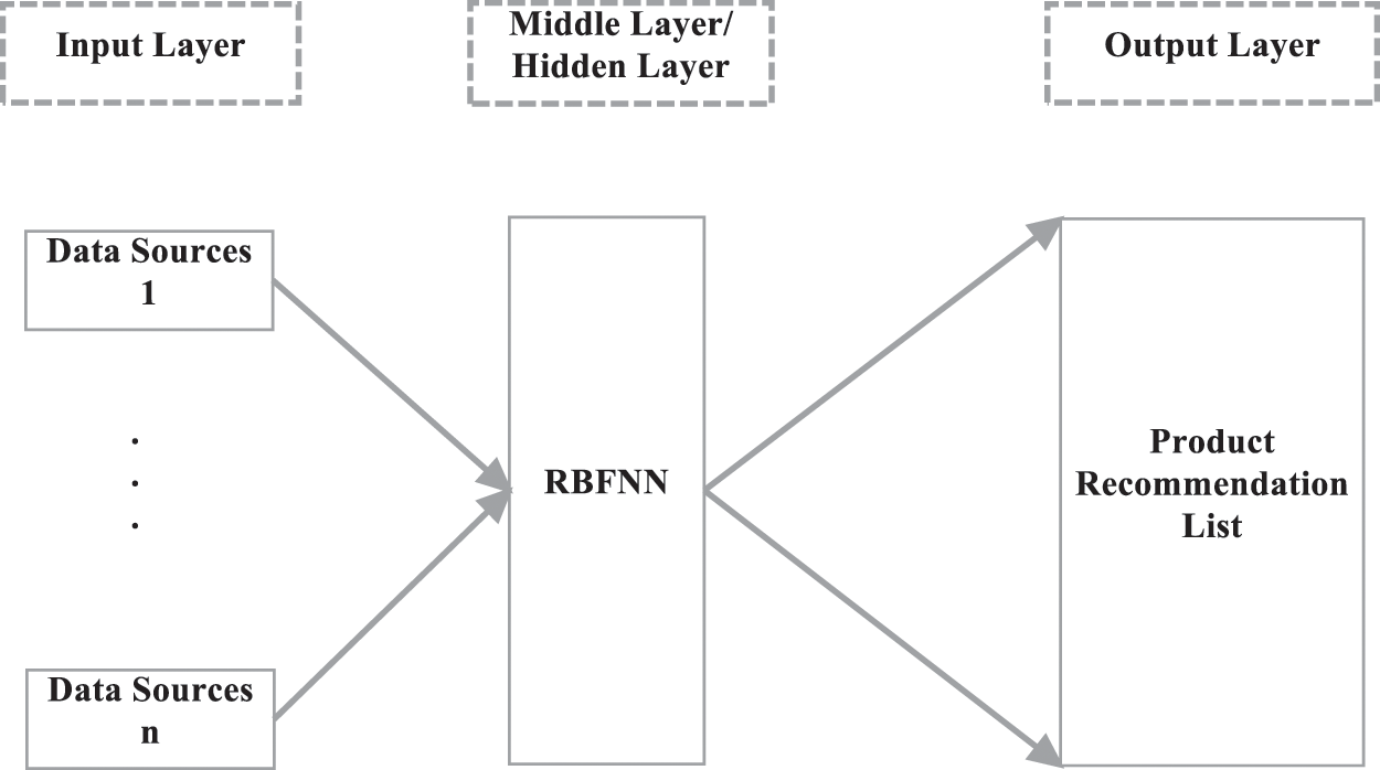 User Interaction Based Recommender System Using Machine Learning