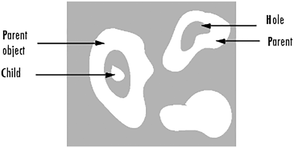 Blood Group Classification System Based on Image Processing Techniques