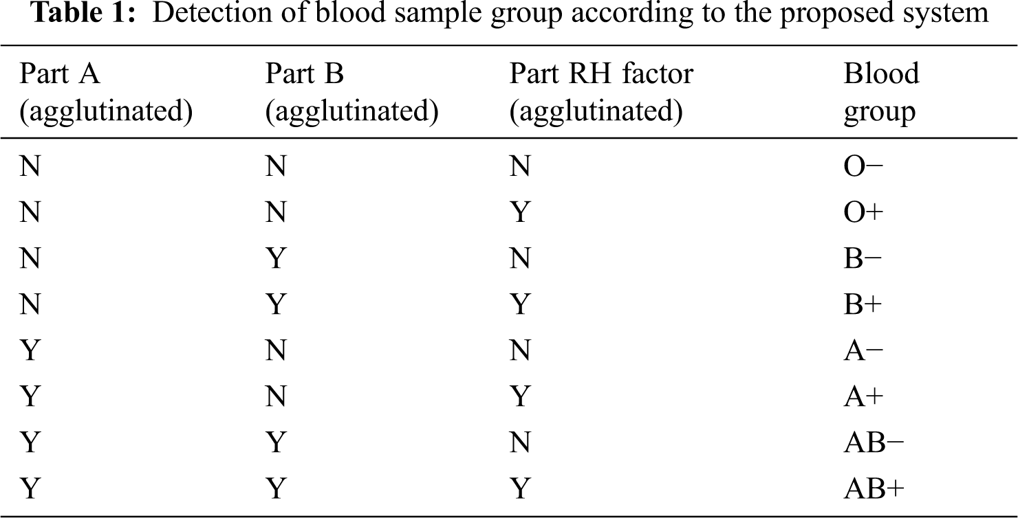 Blood Group Classification System Based on Image Processing Techniques