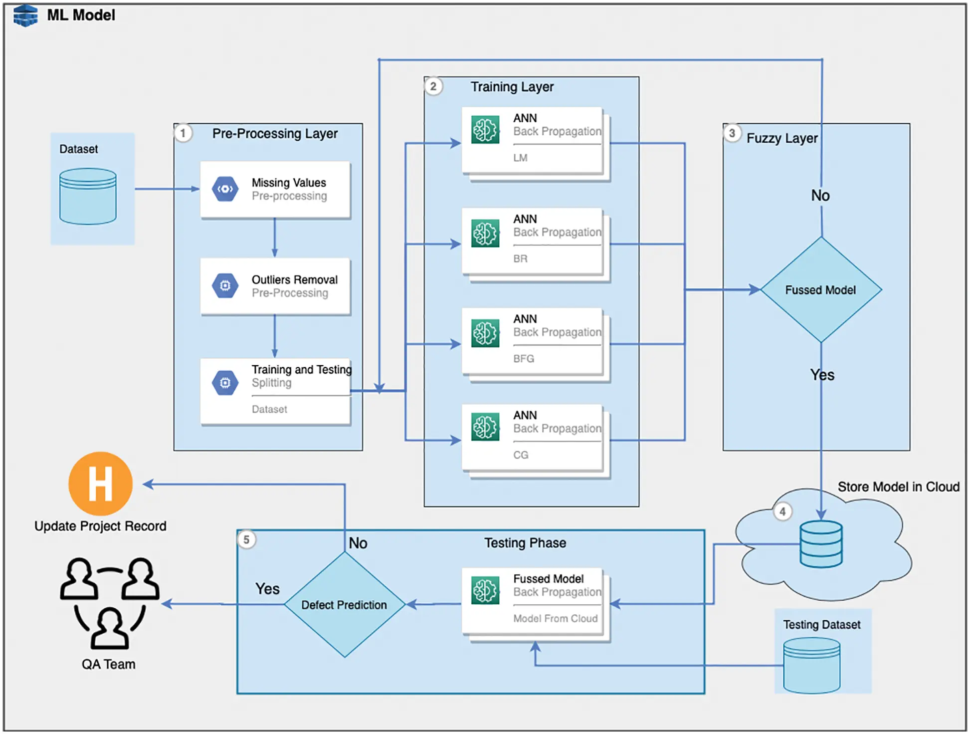 Machine Learning Empowered Software Defect Prediction System