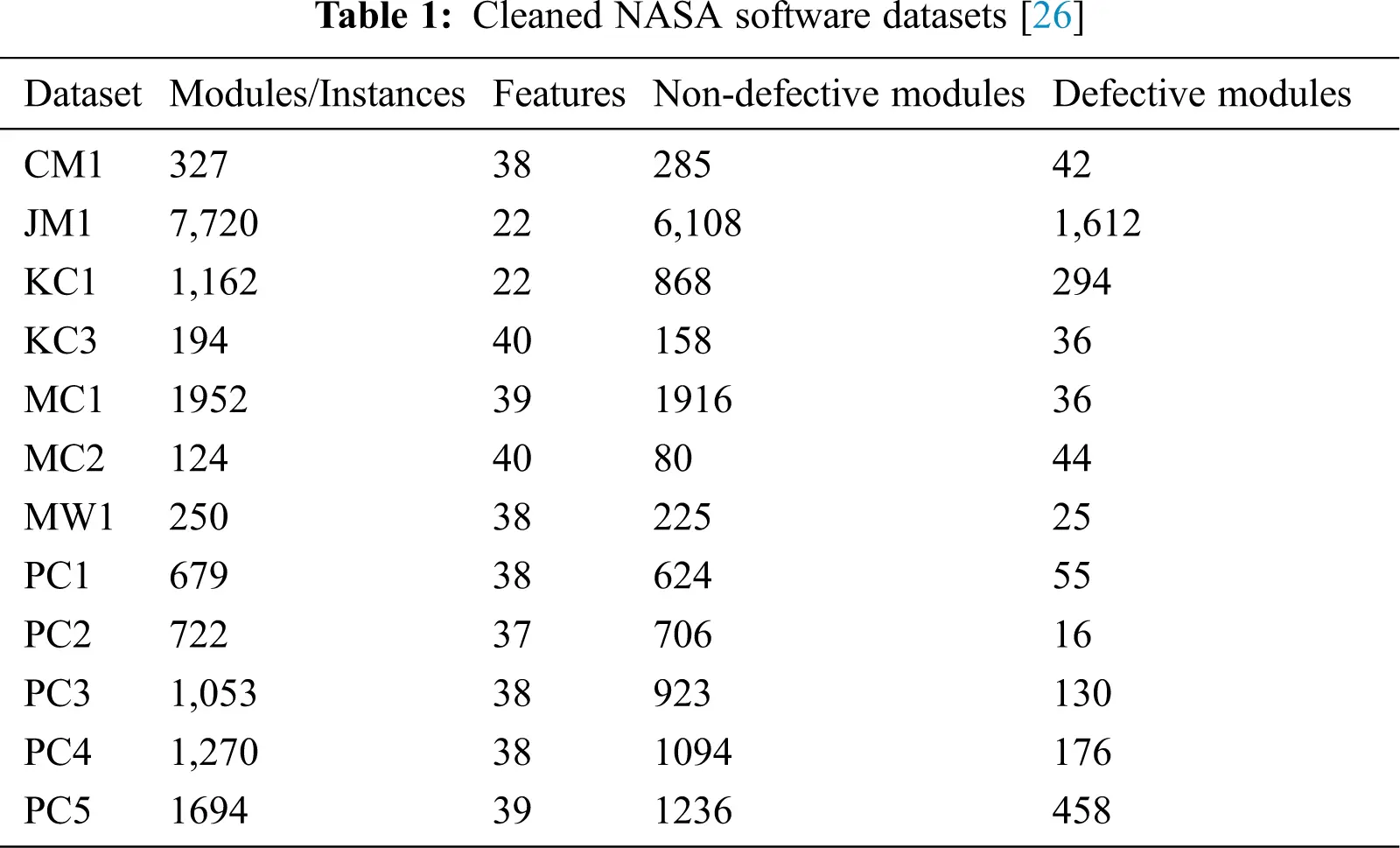 Machine Learning Empowered Software Defect Prediction System