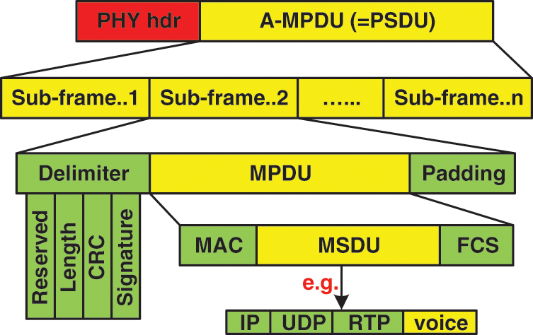 Investigation of Techniques for VoIP Frame Aggregation Over A-MPDU 802.11n