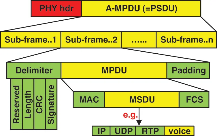 Investigation of Techniques for VoIP Frame Aggregation Over A-MPDU 802.11n
