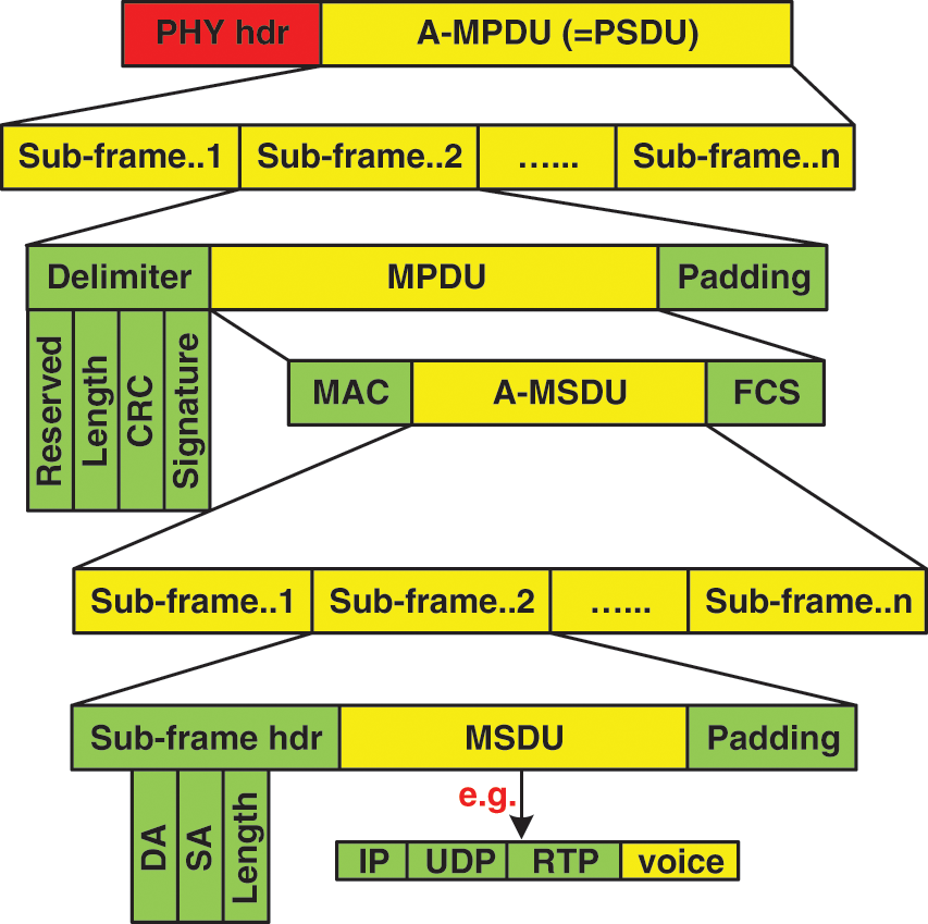Investigation of Techniques for VoIP Frame Aggregation Over A-MPDU 802.11n